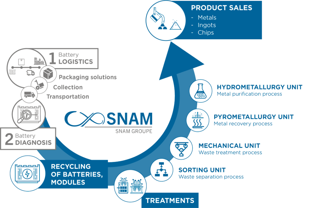 Our products – SNAM battery recycling